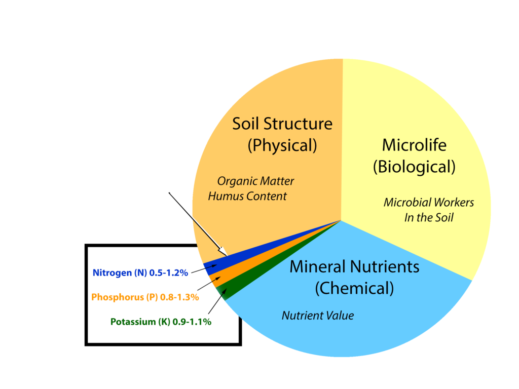 Benefits - Green Acre Compost